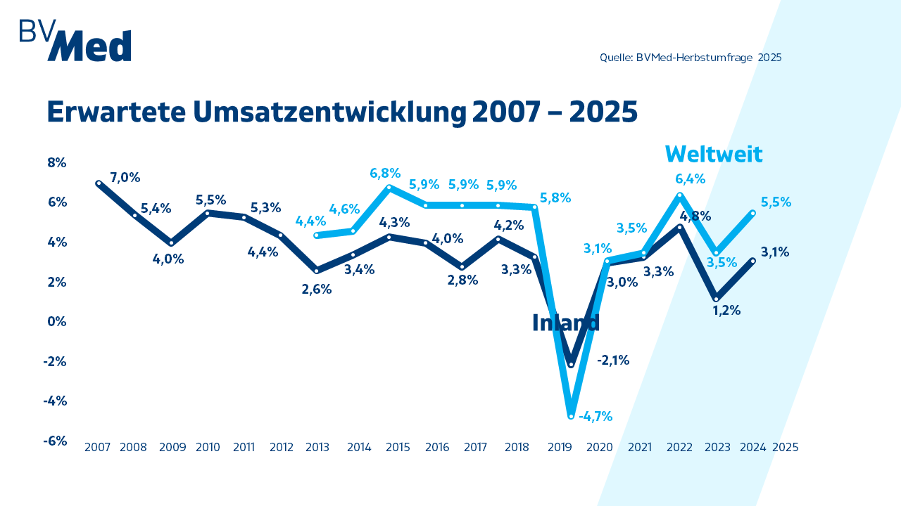 Ergebnisse der BVMed-Herbstumfrage 2025 - BVMed