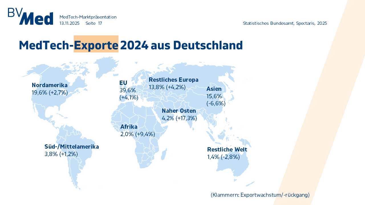 Über 68 Prozent Exportquote - BVMed